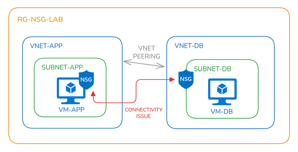 Troubleshooting connectivity with Network Watcher